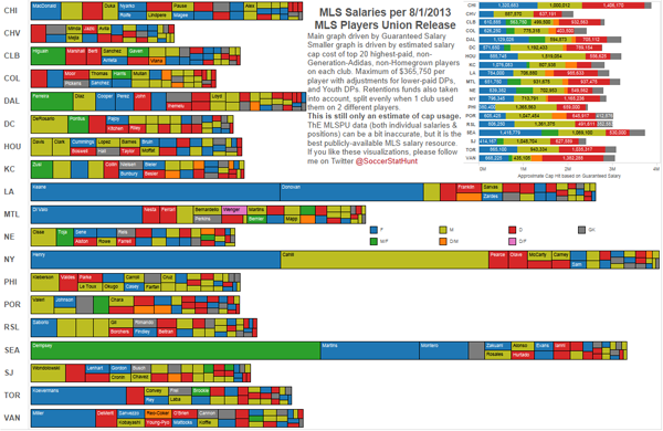 (Image) How Every Team's Salary Breaks Down Visually Following Dempsey ...