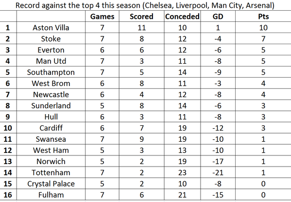 (Picture) The Premier League vs The Top Four Form Table | CaughtOffside