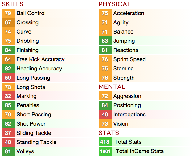 Best Tottenham Hotspur Starting XI Based On FIFA 15 Ratings: Full ...