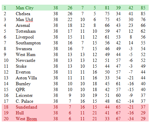 Football Manager 2015 Simulation Predicts Final Premier League Table ...