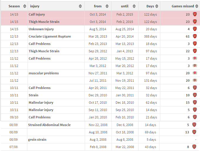 (Image) Does Abou Diaby Have The Worst Injury Record In Premier League ...