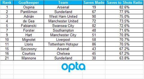 Premier League Goalkeeper Saves To Shot Ratios: Proof Ospina Should Be ...