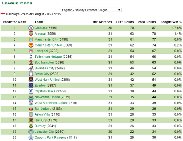 Chelsea have a 97.6% chance of lifting Premier League trophy, while ...