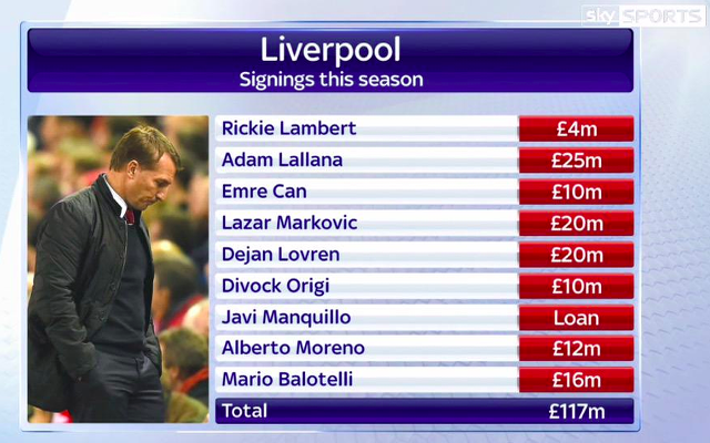 Liverpool's summer signings rated: How have Brendan Rodgers' £117m ...