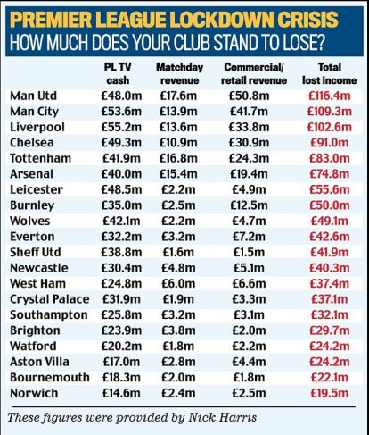 Losses for Premier League clubs in coronavirus crisis