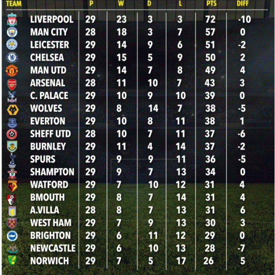 Premier League table if games only lasted 80 mins