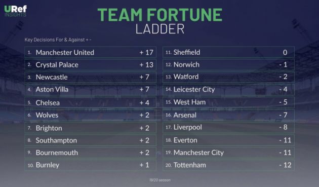 Man Utd overwhelming winners from VAR decisions