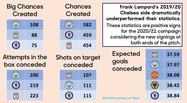 The stats that show revamped Chelsea could win the PL