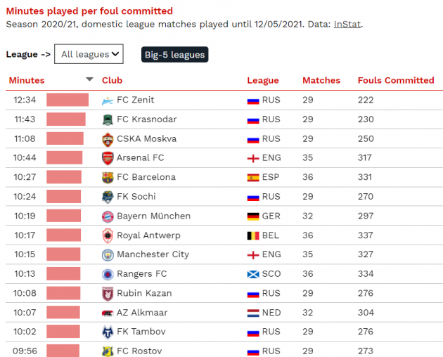 Arsenal fouling stats in Europe's big five leagues