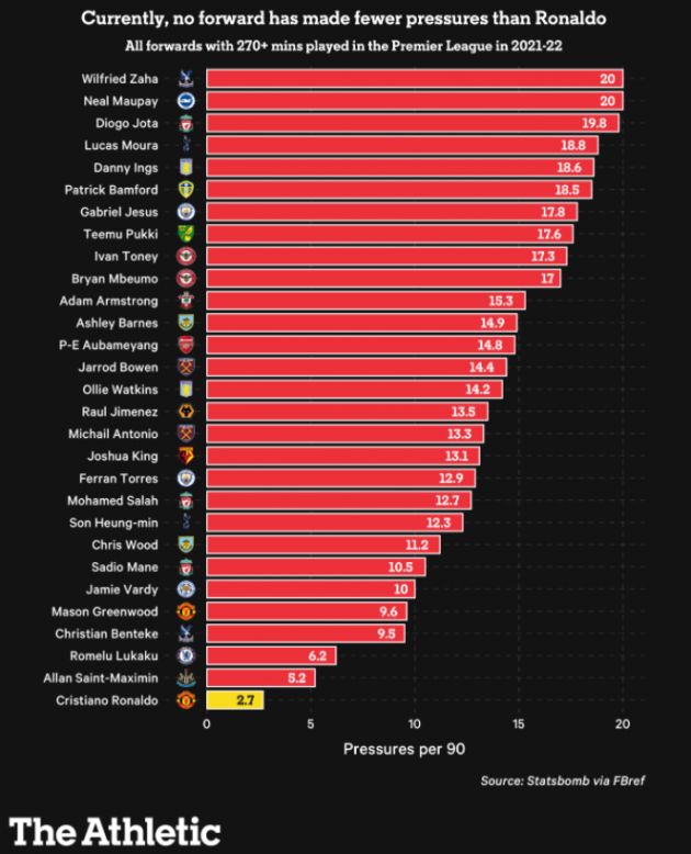 Cristiano Ronaldo United pressing stats