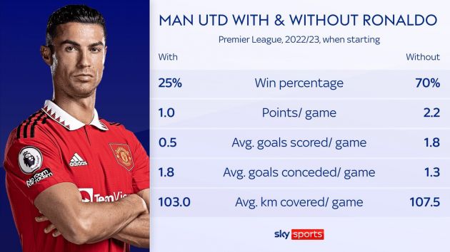 Man Utd stats with and without Cristiano Ronaldo