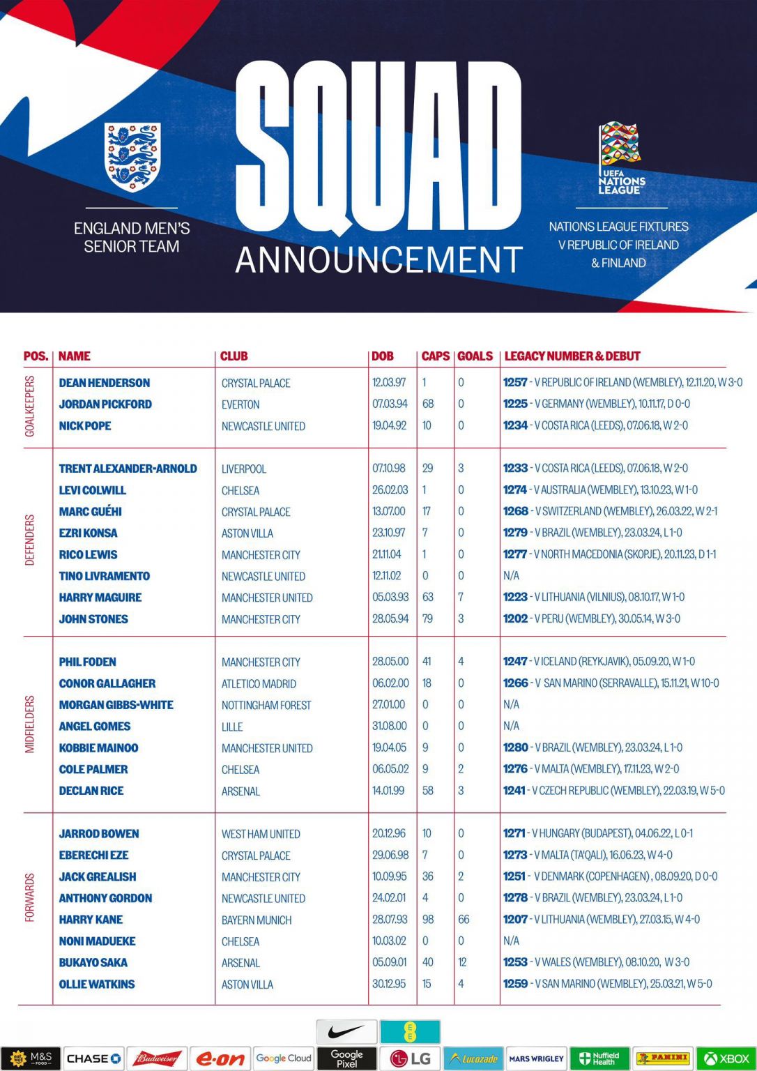 England squad confirmed, Madueke called up by Carsley