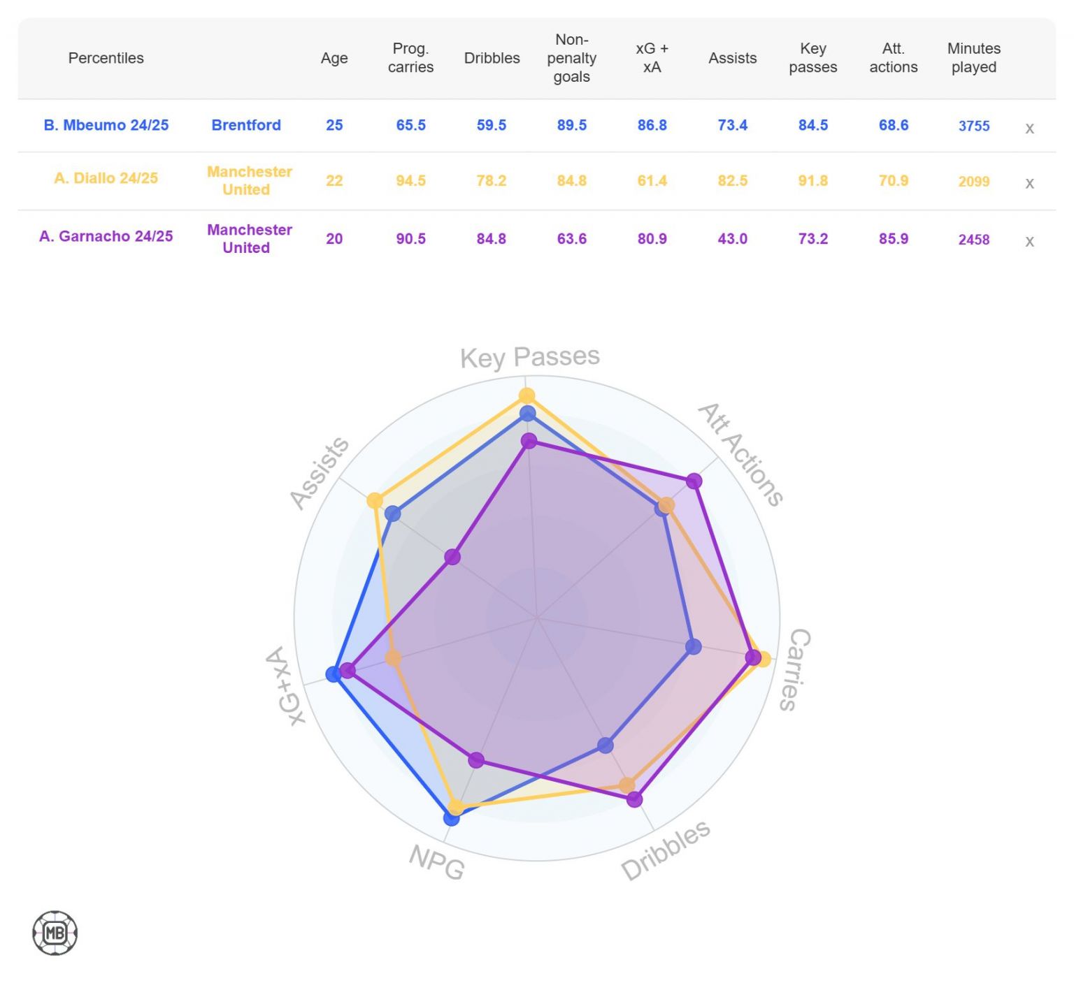 Bryan Mbeumo player profile: Who is the Man Utd target?