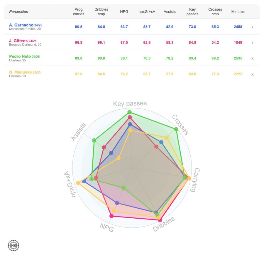 Alejandro Garnacho player profile: Can Man Utd flop shine for Chelsea?