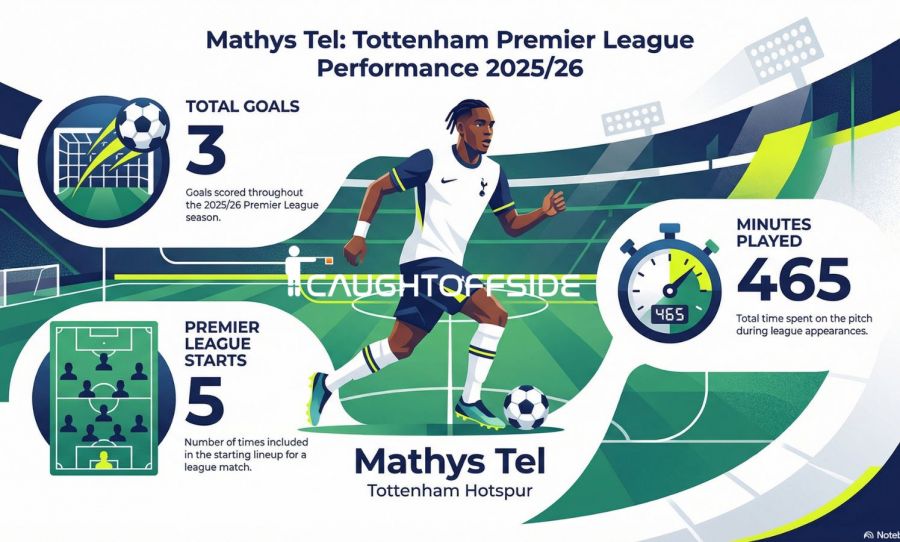 Mathys Tel warns Tottenham he could leave if he is not playing regularly